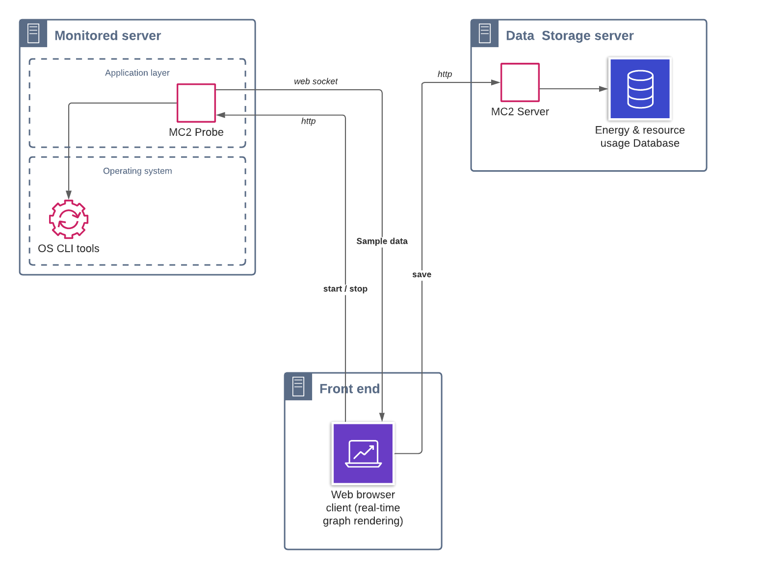 MC2: a tool to remotely monitor computer resources – Cinchéo